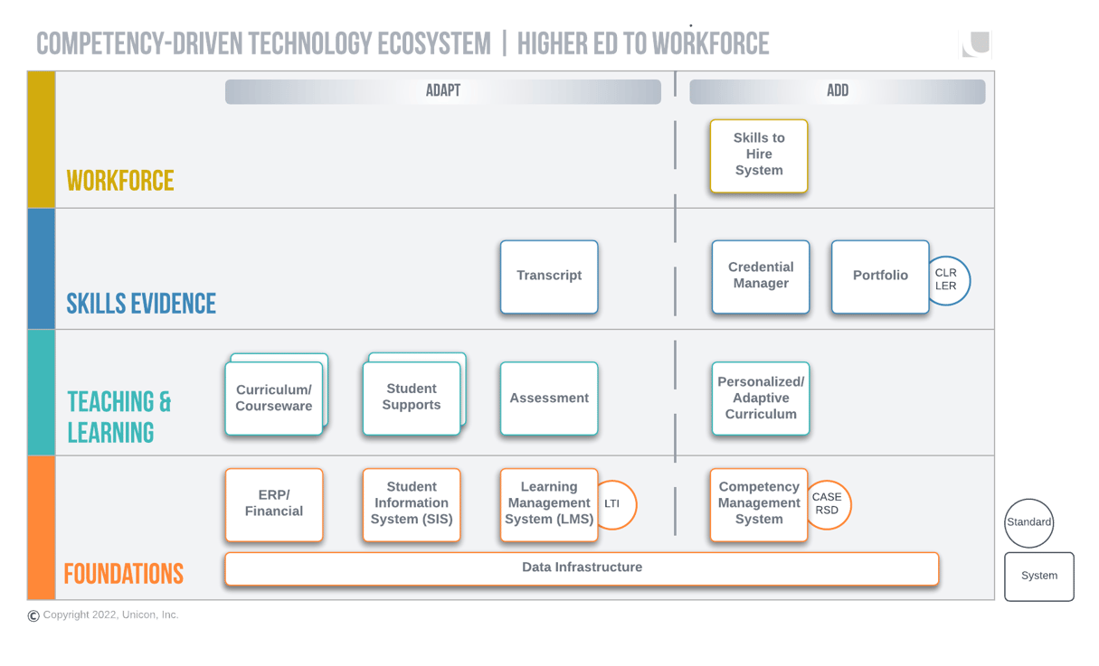 Emerging EdTech Ecosystem for Competency-Driven Technology